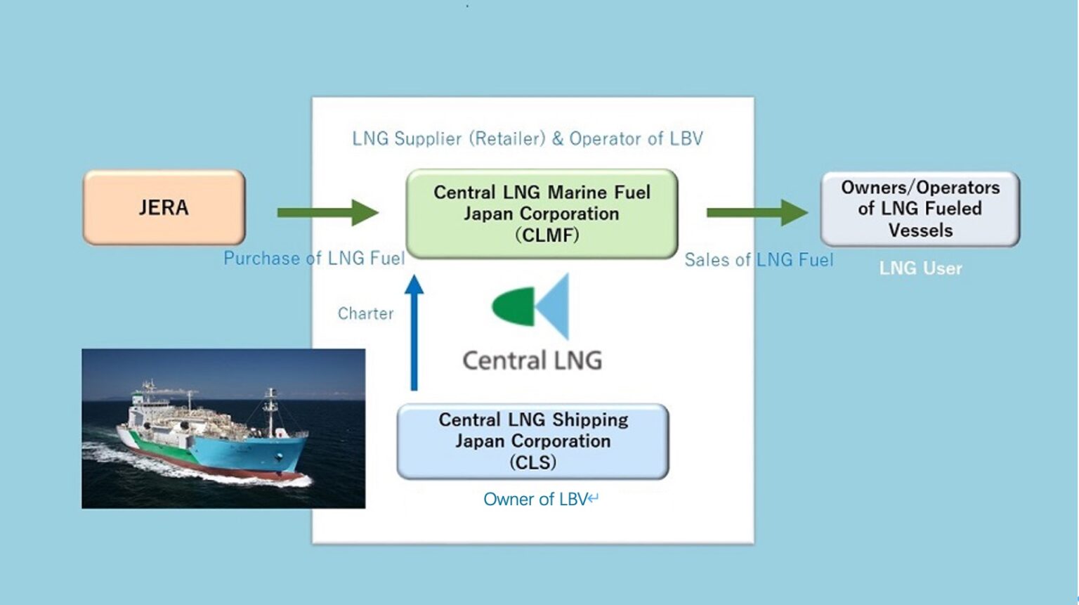 The 100th Anniversary of Ship-to-Ship LNG Bunkering. ｜ Central LNG ...